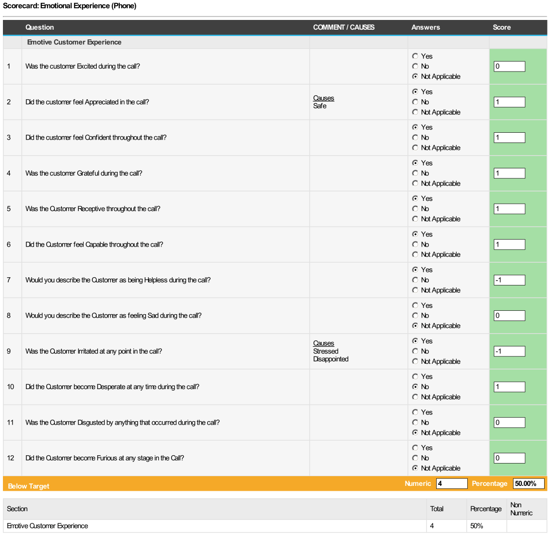 Using Scorecard Data To Improve Emotive CX