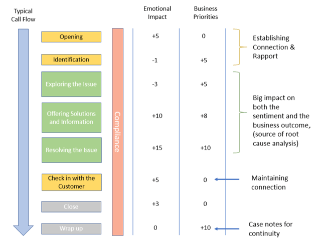 7 Tips to Build Effective Call Center Quality Assurance Scorecards